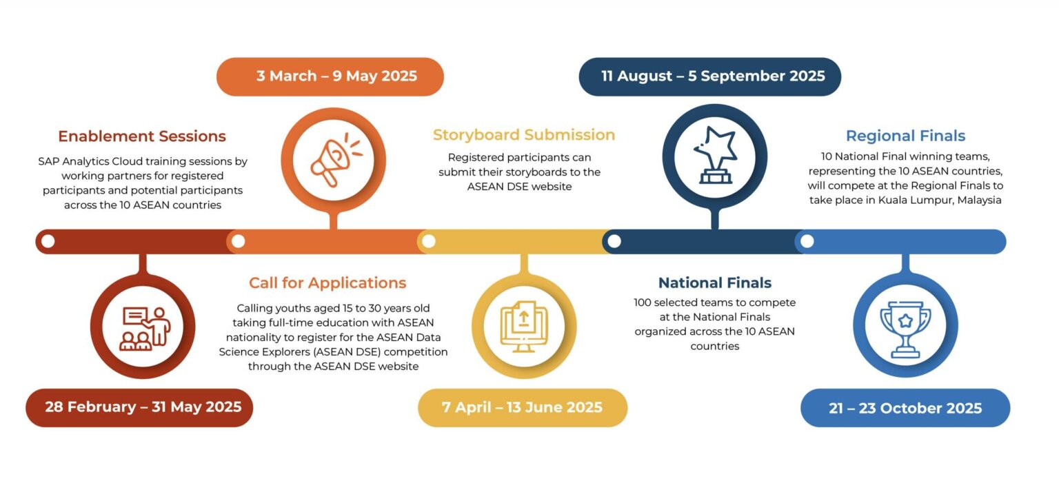 ASEAN Data Science Explorers 2025 (ASEAN DSE) - You Can Lead BN